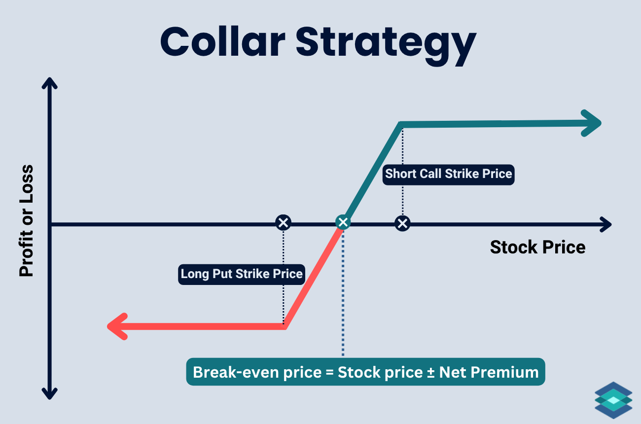 Collar Options Strategy: Beginner's Guide | TradingBlock